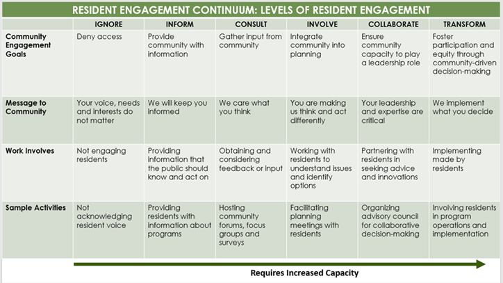 Component Two: Resident Engagement and Health Equity | NeighborWorks ...